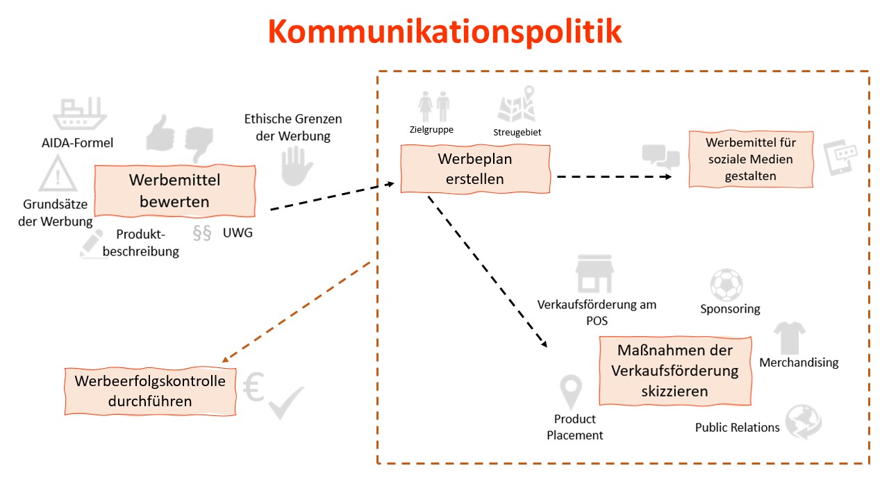 Kommunikationsstrategie_3KA1: Advance Organizer | MHS-Moodle