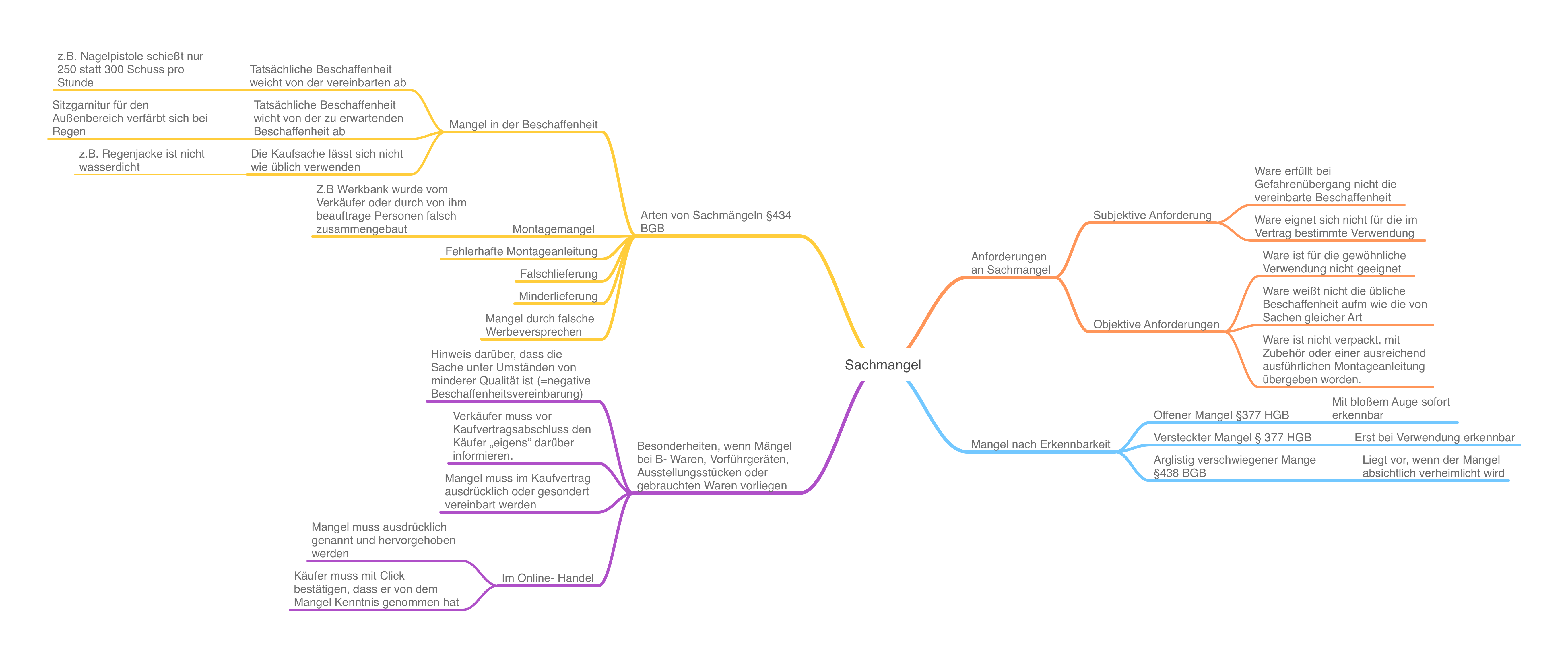 Schlechtleistung 64: B: Mindmap „Schlechtleistung" | MHS-Moodle