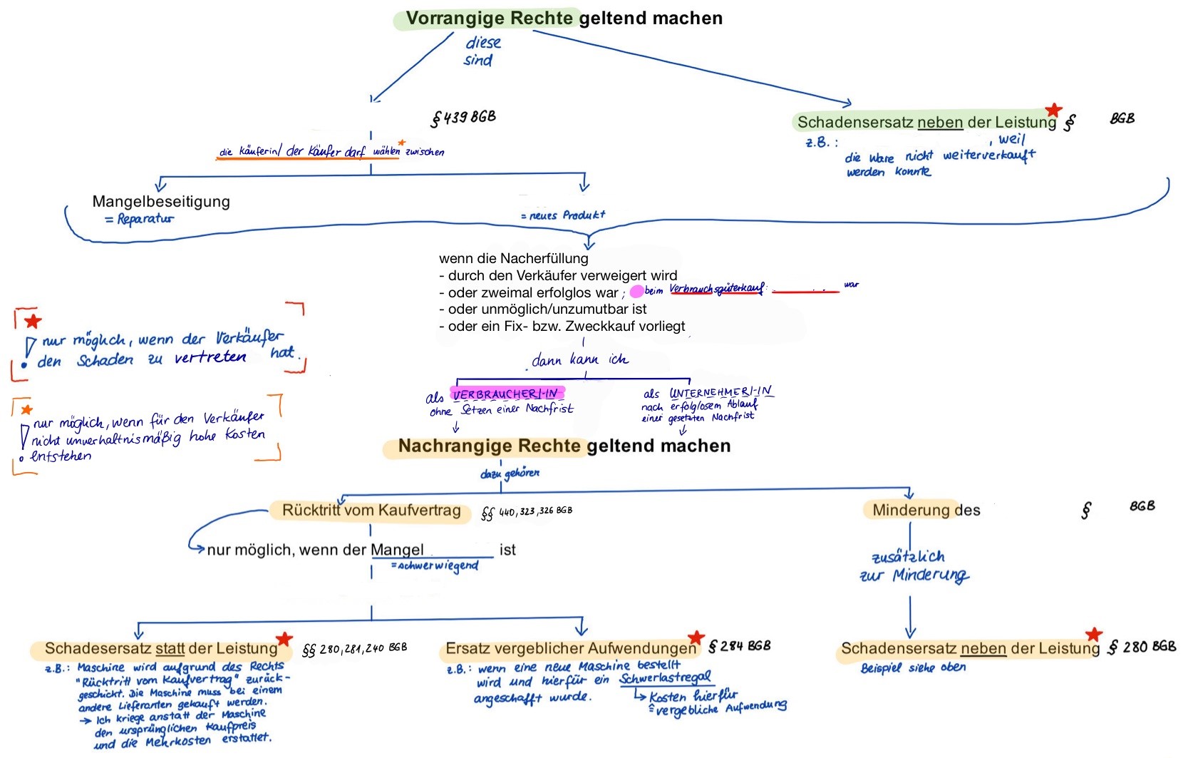 Schlechtleistung 64: B: Übersicht „Rechte des Käufers bei Sachmängeln ...