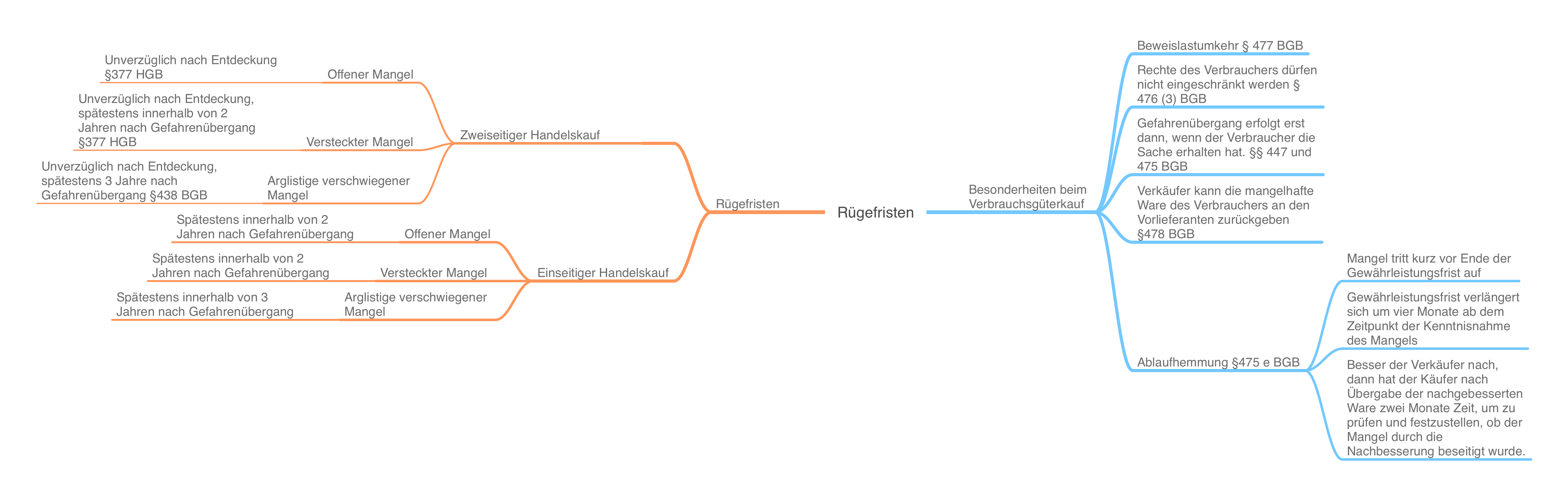 Schlechtleistung 64: Mind- Map Rügefristen | MHS-Moodle